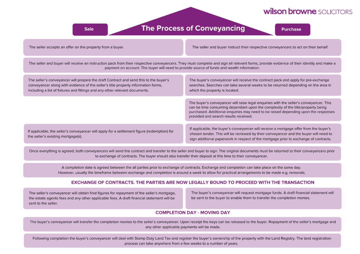 The Conveyancing Process : Wilson Browne