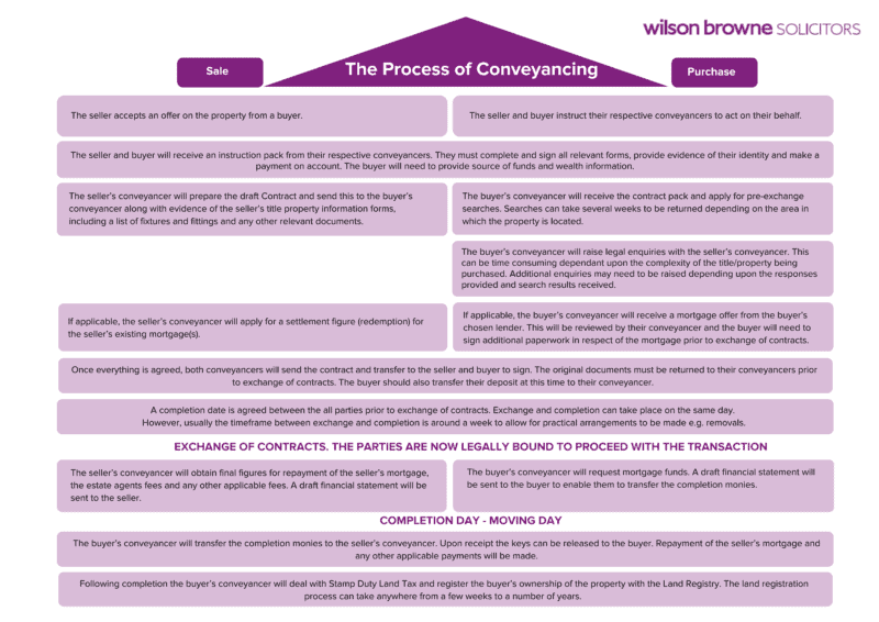 The Conveyancing Process : Wilson Browne